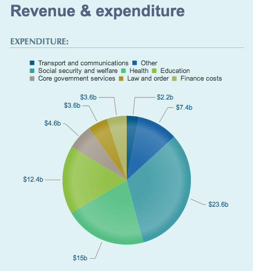 Budget 2013: R&D gets $130m funding boost - 360 Capital
